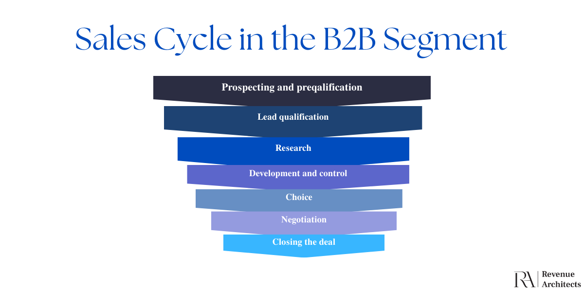 How to Master Each Stage of the Sales Cycle | Revenue Architects