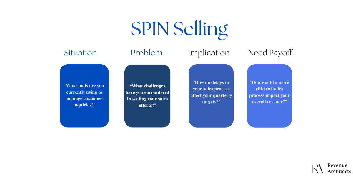 SPIN Selling: A Masterclass for Sales Professionals | Revenue Architects