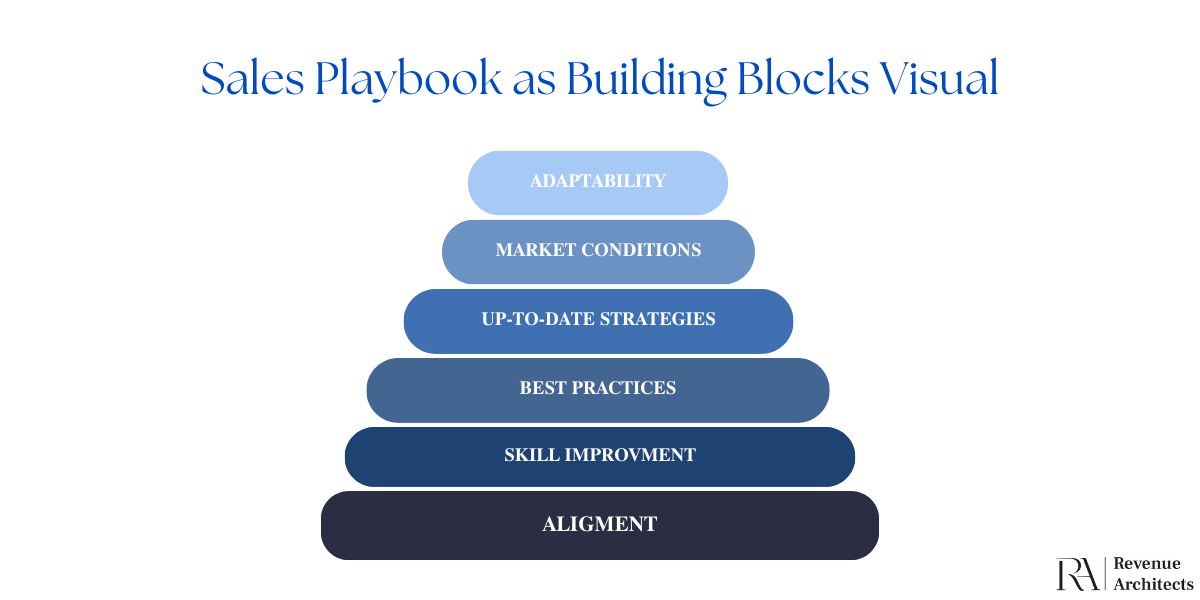 How to Create a Winning Sales Playbook for Your Team | Revenue Architects